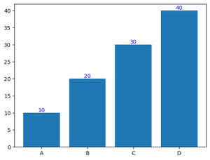How to display the value of each bar in a bar chart using Matplotlib ...