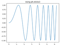 How to Rotate X-Axis Tick Label Text in Matplotlib? - GeeksforGeeks