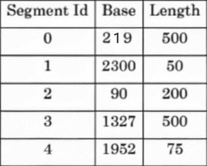 Quiz about Segmentation in Operating System