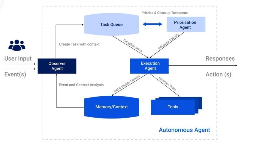 Autonomous Agents and Their Everyday Impact - GeeksforGeeks