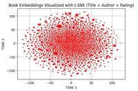 Building a Recommendation System Using Neural Network Embedding - GeeksforGeeks