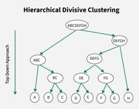 Divisive Clustering - GeeksforGeeks