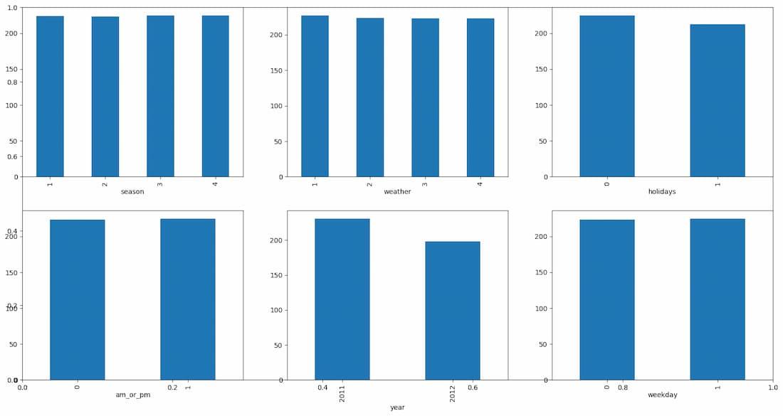 Ola Bike Ride Request Forecast using ML - GeeksforGeeks