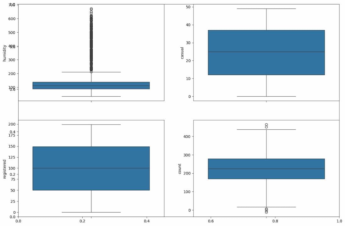 Ola Bike Ride Request Forecast using ML - GeeksforGeeks