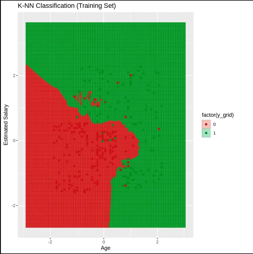 Regression using k-Nearest Neighbors in R Programming - GeeksforGeeks