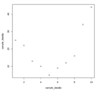 Curve Fitting in R - GeeksforGeeks