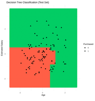 Decision Tree Classifiers in R Programming - GeeksforGeeks