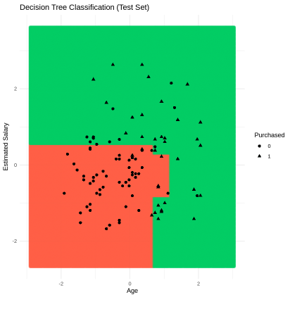 Decision Tree Classifiers in R Programming - GeeksforGeeks