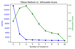 Elbow Method vs. Silhouette Score: which is better? - GeeksforGeeks