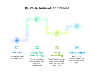 Introduction to AI Tools for Voice Generation - GeeksforGeeks