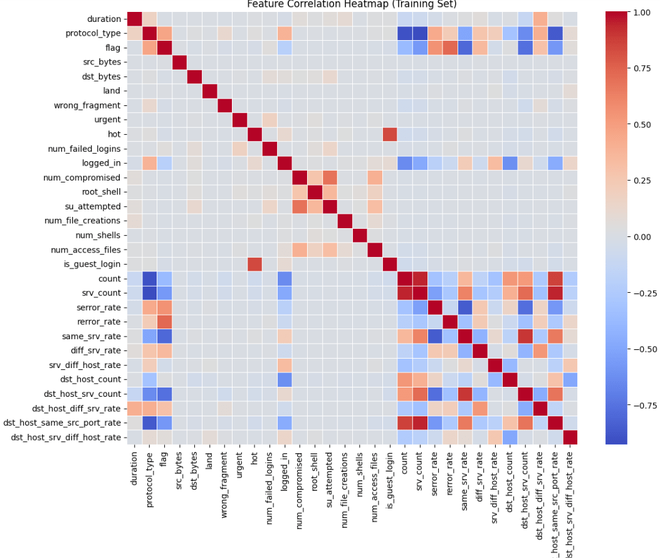 Intrusion Detection System Using Machine Learning Algorithms ...