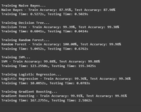 Intrusion Detection System Using Machine Learning Algorithms ...