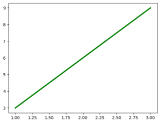 Matplotlib.pyplot.setp() function in Python - GeeksforGeeks