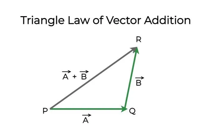 Scalar and Vector - GeeksforGeeks