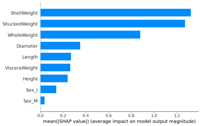 SHAP : A Comprehensive Guide to SHapley Additive exPlanations ...