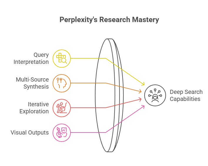 Deep Research in Perplexity - GeeksforGeeks