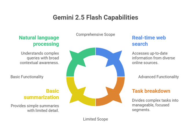 Deep Research in Gemini 2.5 - GeeksforGeeks