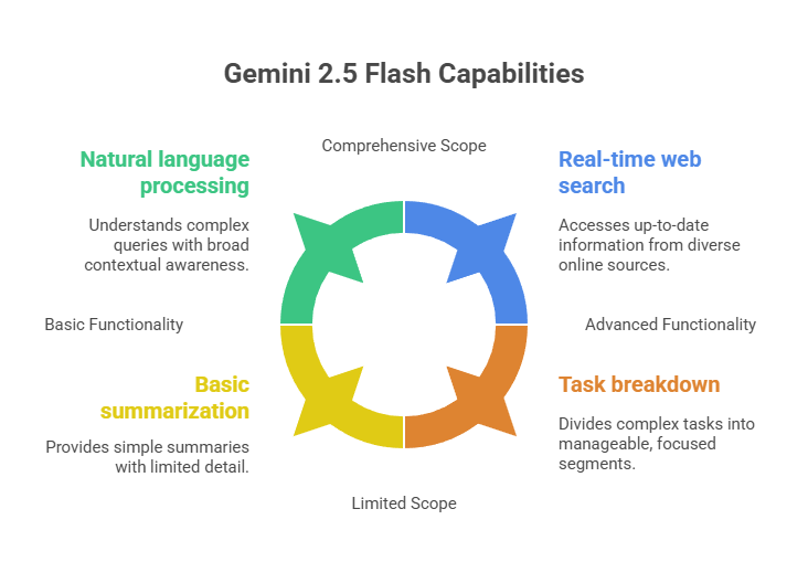 Deep Research in Gemini 2.5 - GeeksforGeeks