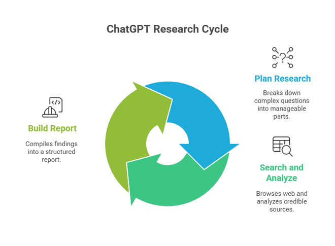 Deep Research in ChatGPT 4.o - GeeksforGeeks