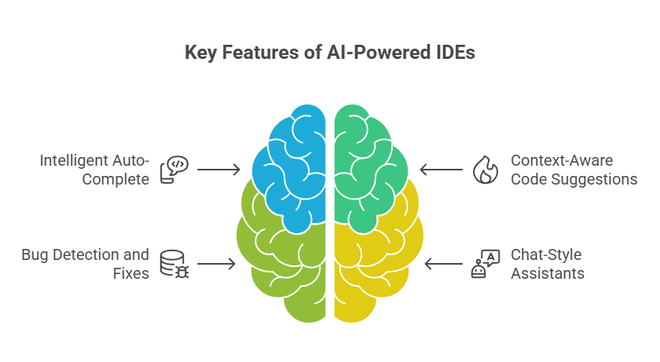 Introduction to AI-Powered IDEs - GeeksforGeeks