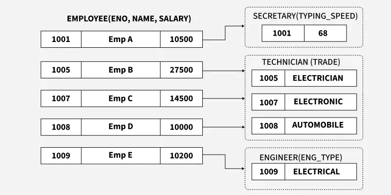 Enhanced ER Model - GeeksforGeeks