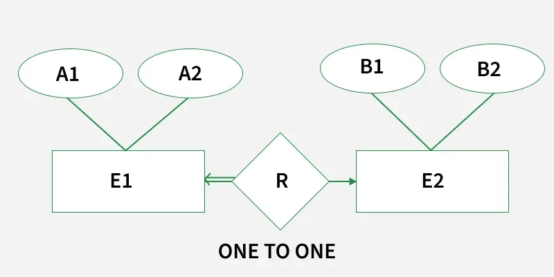 Minimization of ER Diagrams - GeeksforGeeks
