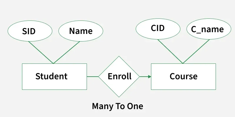 Minimization of ER Diagrams - GeeksforGeeks