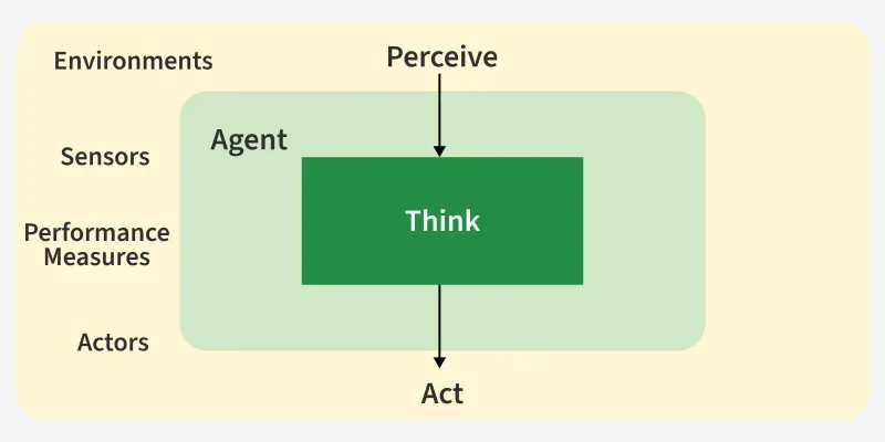 Types of Agents in AI - GeeksforGeeks