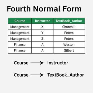 4th Normal Form in DBMS - GeeksforGeeks