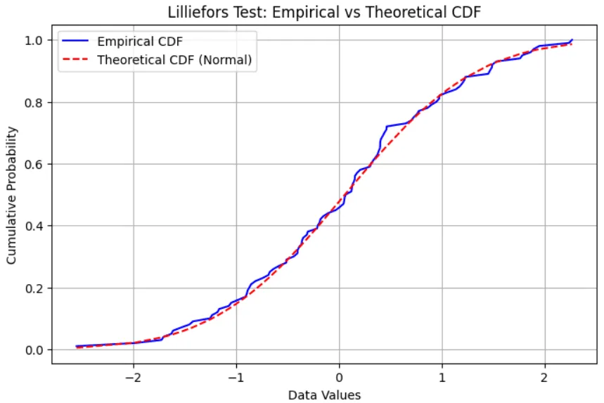 Lilliefors Test - GeeksforGeeks