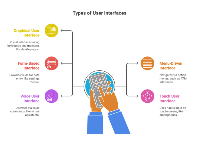 User Interface - GeeksforGeeks