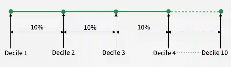 Partition Value | Quartiles, Deciles and Percentiles - GeeksforGeeks