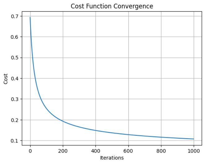 Implementation of Logistic Regression from Scratch using Python ...