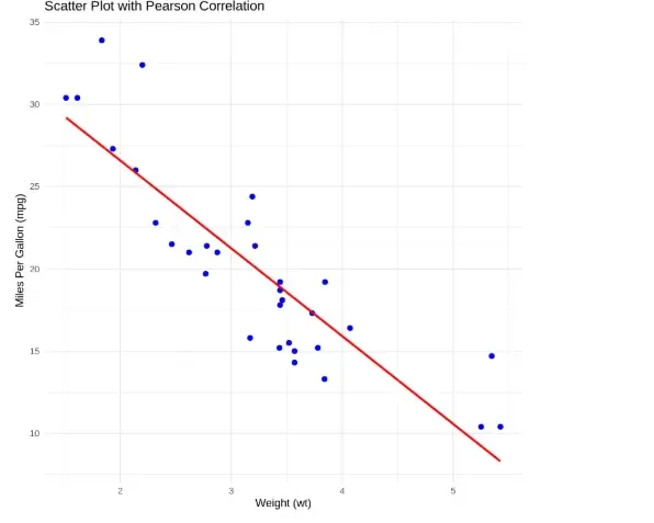 Pearson Correlation Testing in R Programming - GeeksforGeeks