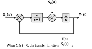 Quiz about GATE || Control Systems || PYQs (2010 to 2025)
