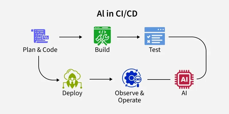 AI Improves CI/CD: Smart Deployment Techniques - GeeksforGeeks