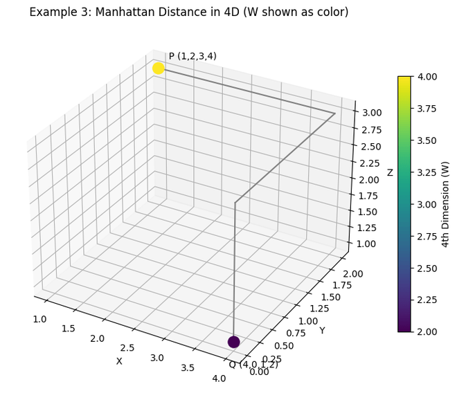 Manhattan Distance - GeeksforGeeks