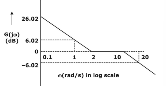 Quiz about GATE EC|| CONTROL SYSTEM || NYQUIST PLOT & BODE PLOT|| PYQS ...