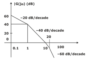 Quiz about GATE EC|| CONTROL SYSTEM || NYQUIST PLOT & BODE PLOT|| PYQS ...
