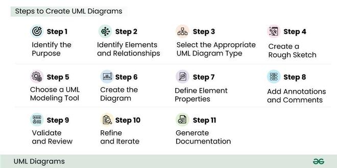 Steps to create UML Diagrams - GeeksforGeeks