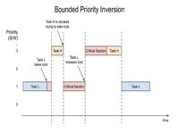 Priority Inversion in Operating Systems - GeeksforGeeks