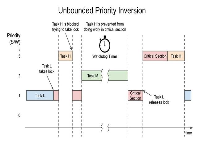 Priority Inversion in Operating Systems - GeeksforGeeks
