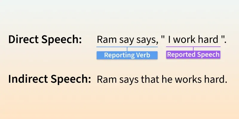 Change of Speech - GeeksforGeeks