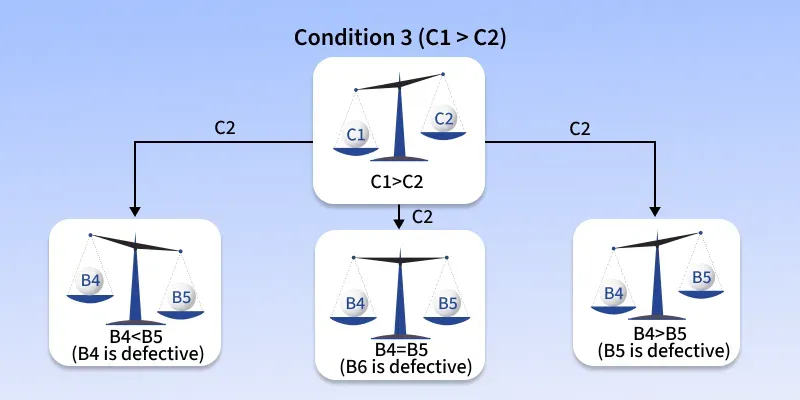 Puzzle | 8 balls problem - GeeksforGeeks