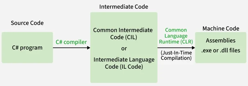 How C# Code Gets Compiled and Executed? - GeeksforGeeks