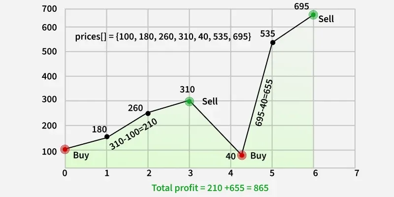 Stock Buy and Sell - Multiple Transaction Allowed - GeeksforGeeks