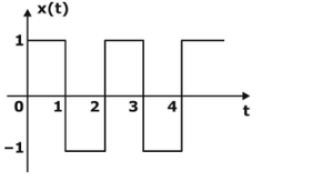 SIGNALS AND SYSTEMS || CONTINUOUS TIME FOURIER SERIES (CTFS) || GATE ...