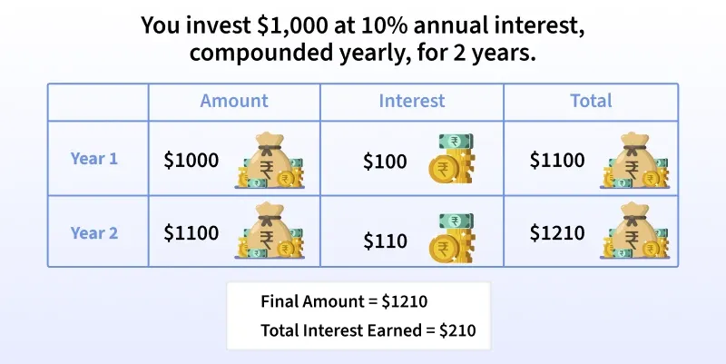 Simple Interest Examples With Solutions Grade 7