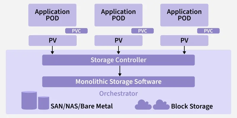 Kubernetes Persistent Storage: Volumes, PVs, and PVCs - GeeksforGeeks