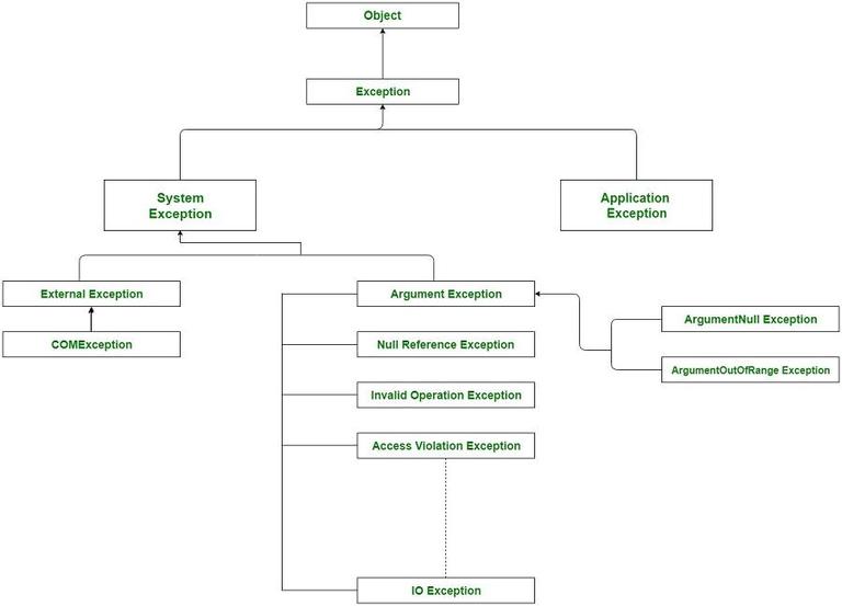 C# Exceptions - GeeksforGeeks